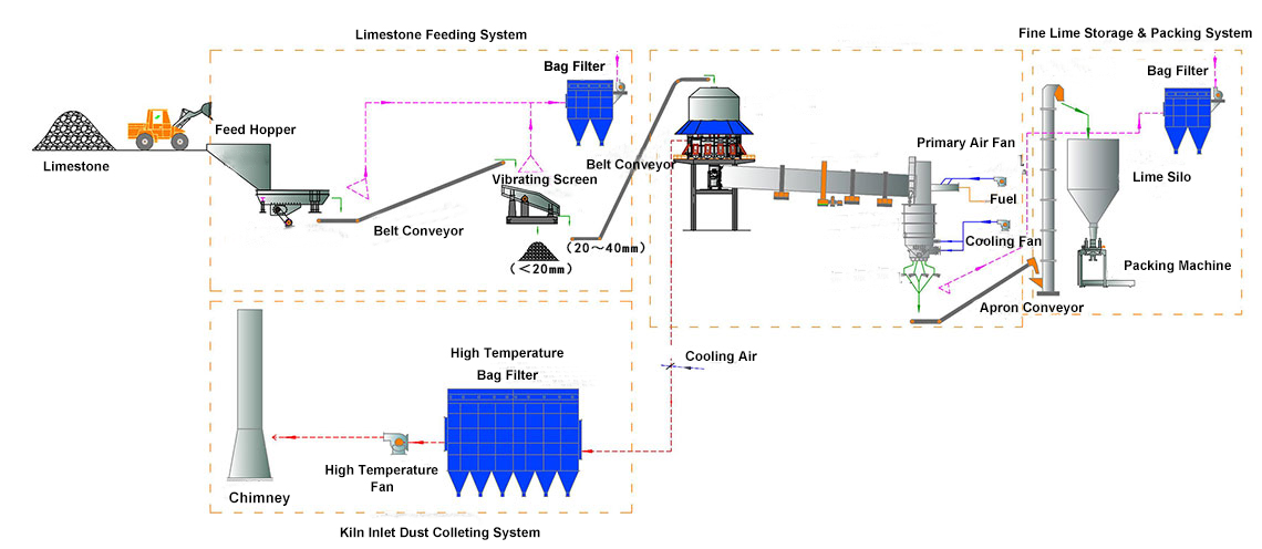 Active Lime Production Line-China Henan Zhengzhou Mining Machinery Co.,Ltd.